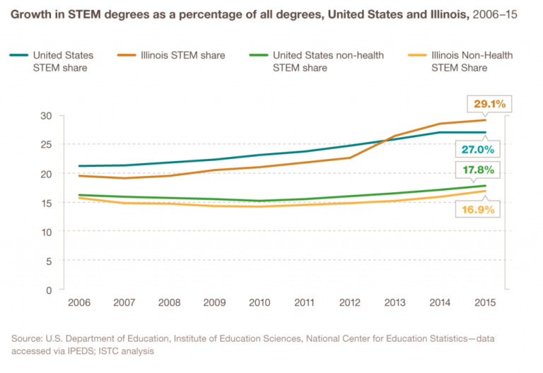 A comprehensive look at STEM degrees, talent migration, and skills in ...