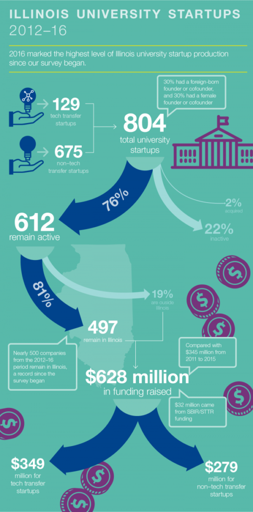 Illinois University Startups Surge to Record Level - Illinois Science ...