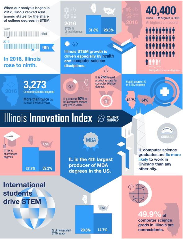 STEM, Computer Science Reach Record Highs - Illinois Science ...